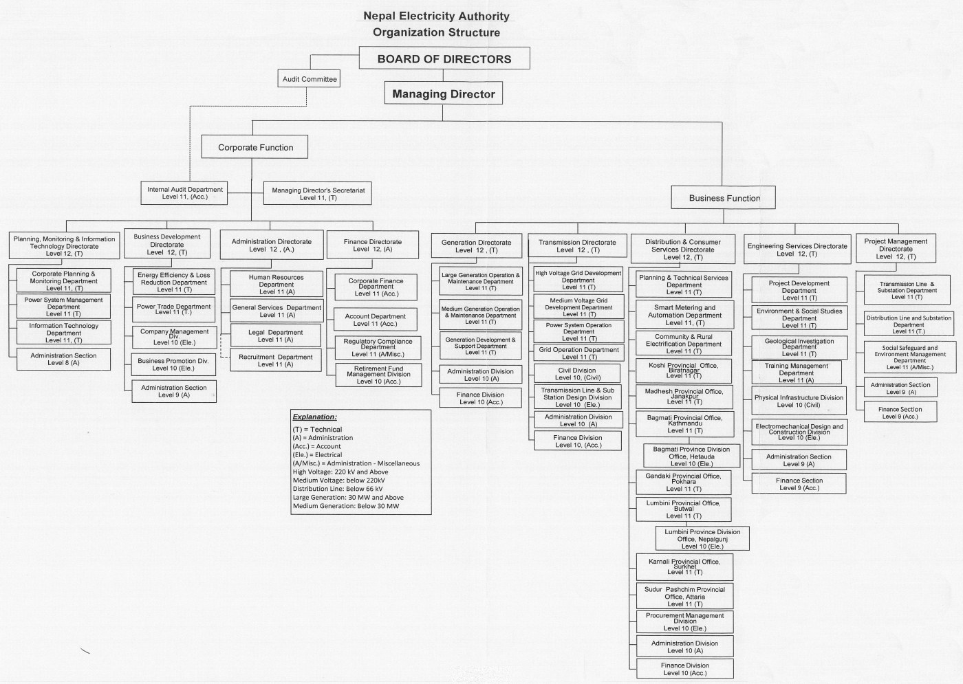 Organization Structure - || NEA